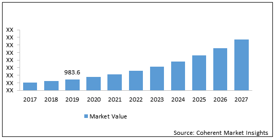 Microsegmentation Market Size, Trends And Forecast To 2027